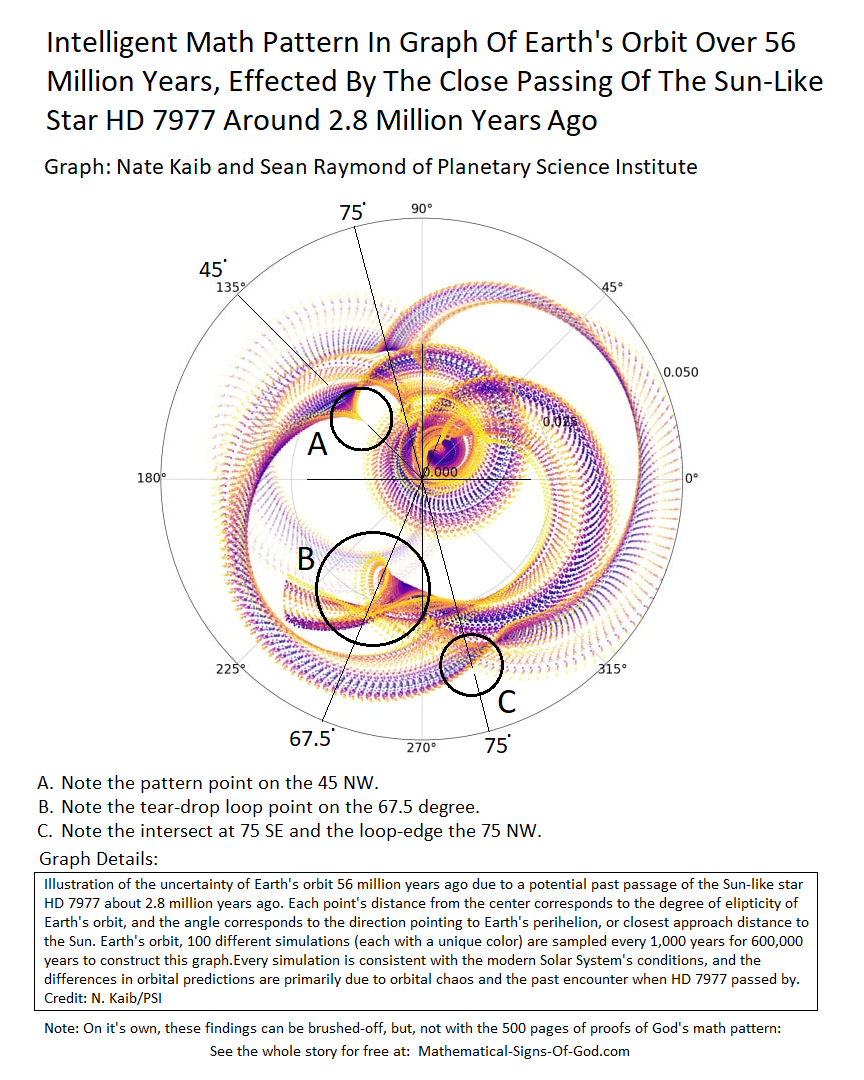 New ! God’s Math Pattern Seen In Planetary Science Institute’s Graph Of ...