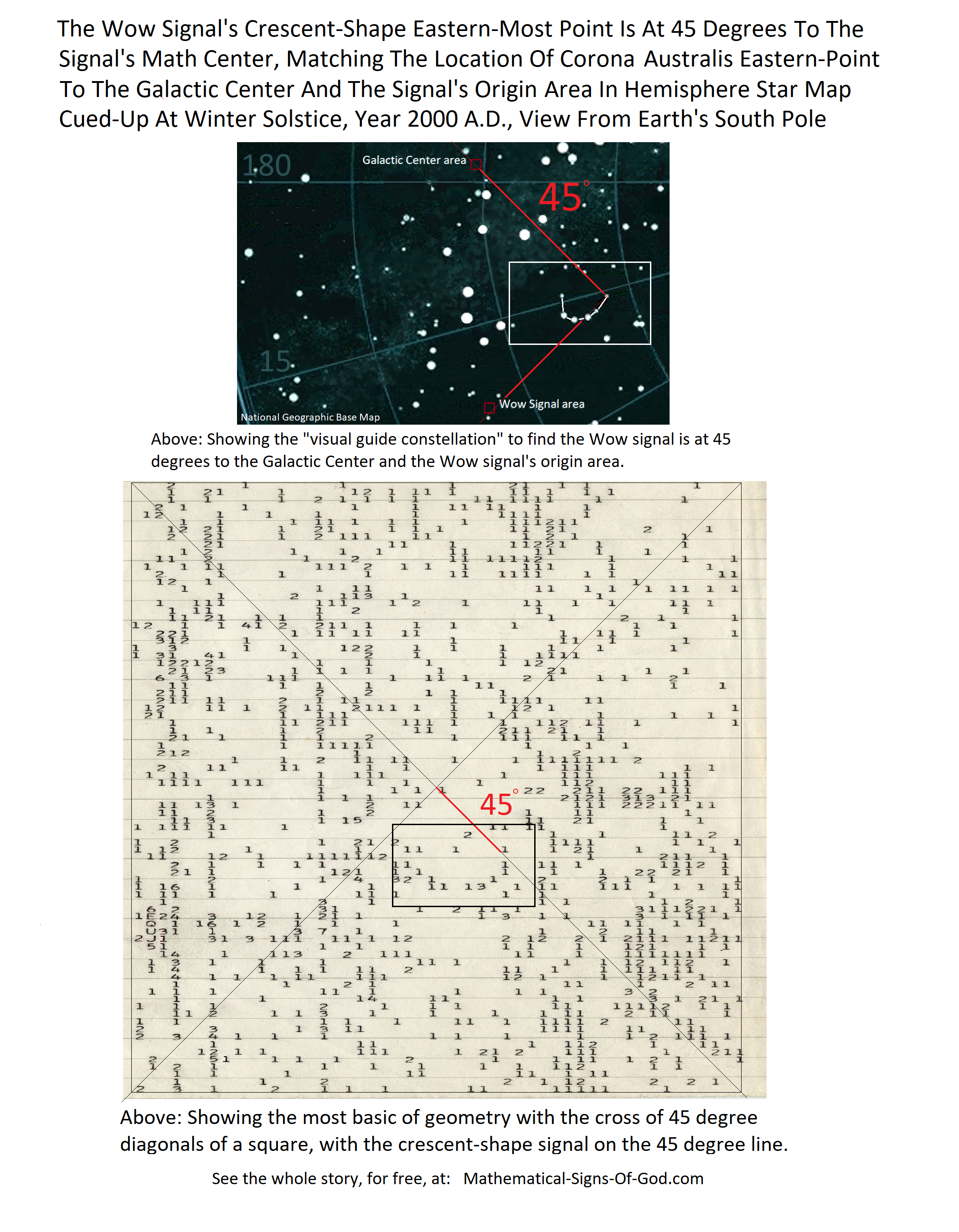 Wow Signal’s crescent shape is at 45 degrees to the signal’s center ...